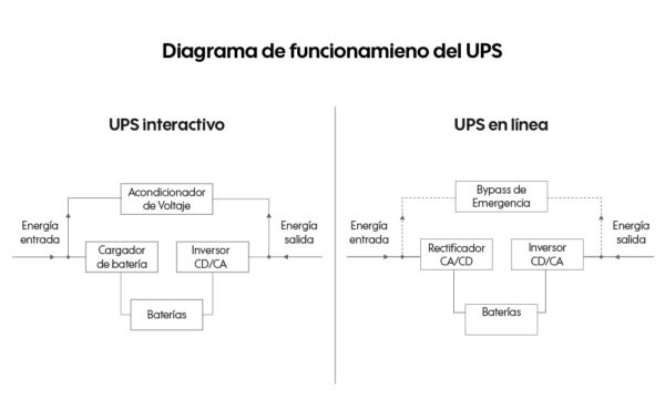 Sistemas UPS ¿Qué son y para qué sirven?