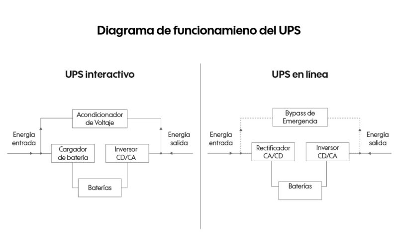 Sistemas UPS ¿Qué son y para qué sirven?